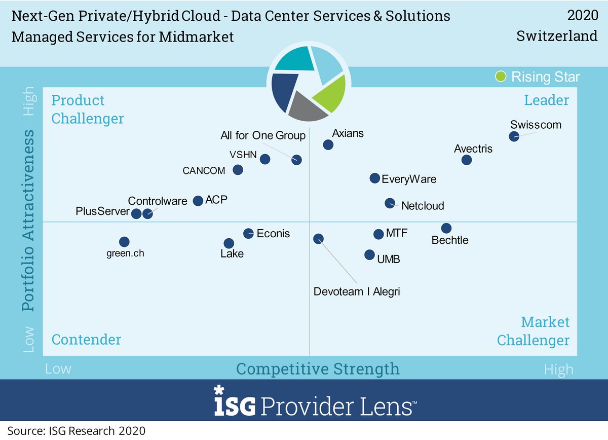 ISG Provider Lens 2020 – EveryWare ist weiterhin Leader bei Cloud und ...